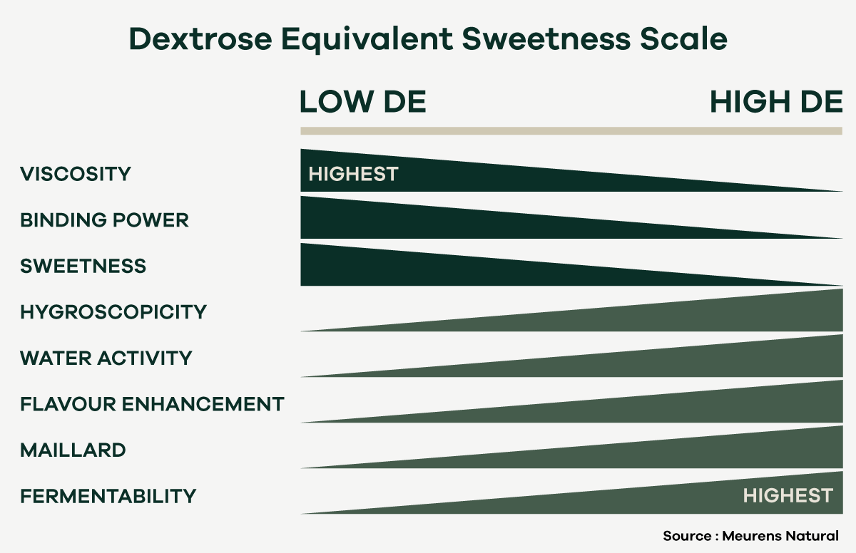 Rice Syrup: Food Innovation and Clean Labelling for the Health ...