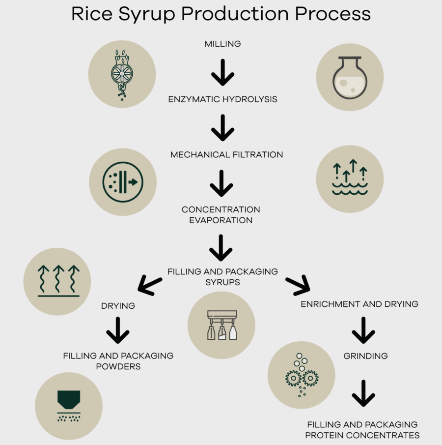 Rice Syrup: Food Innovation and Clean Labelling for the Health ...