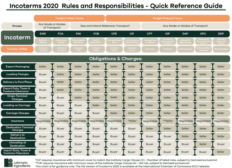 Exploring Incoterms in 2024 - A Comprehensive Guide to International ...