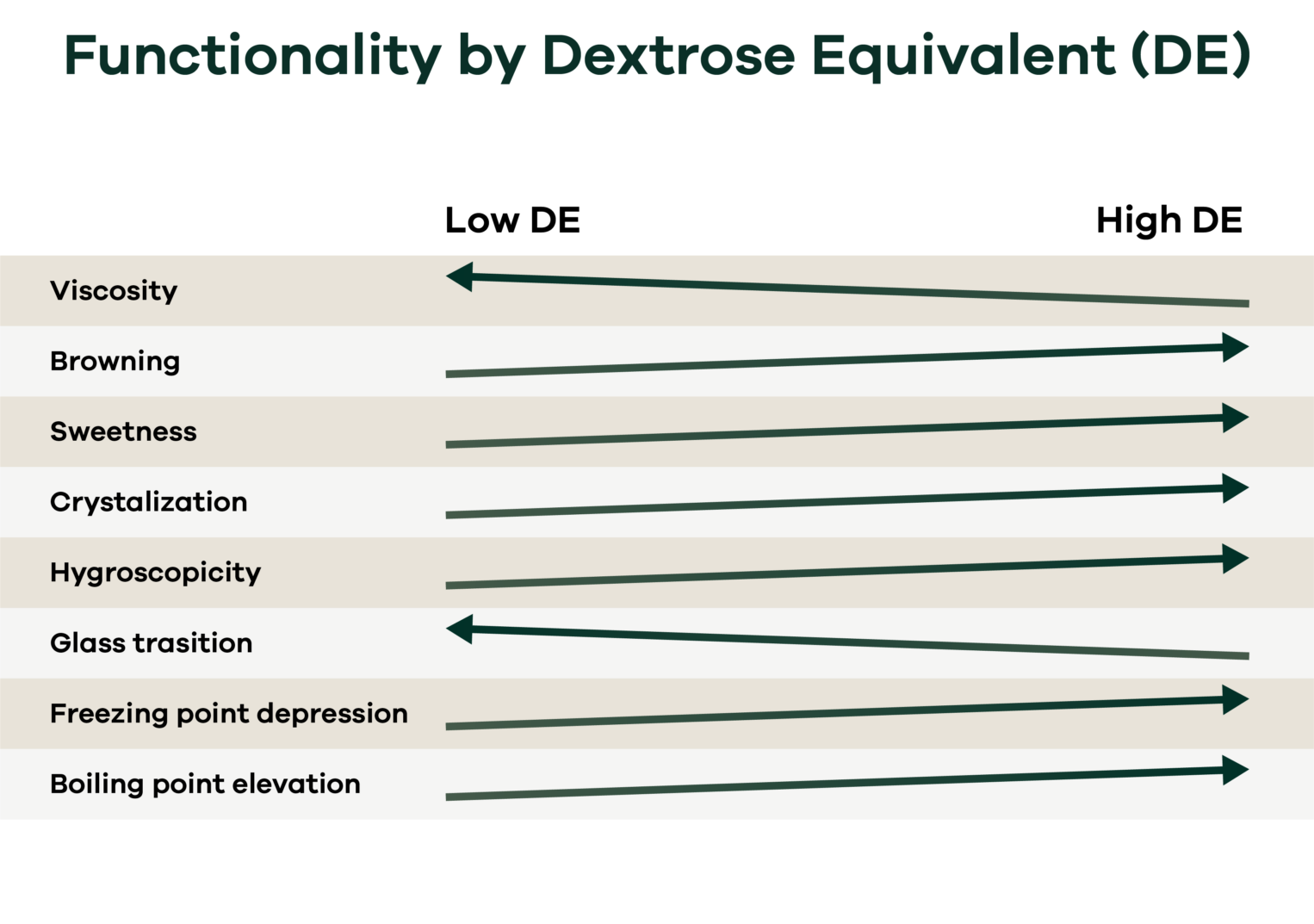 What is Dextrose Equivalent (DE)? | Lehmann Ingredients