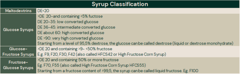 What is Dextrose Equivalent (DE)? | Lehmann Ingredients